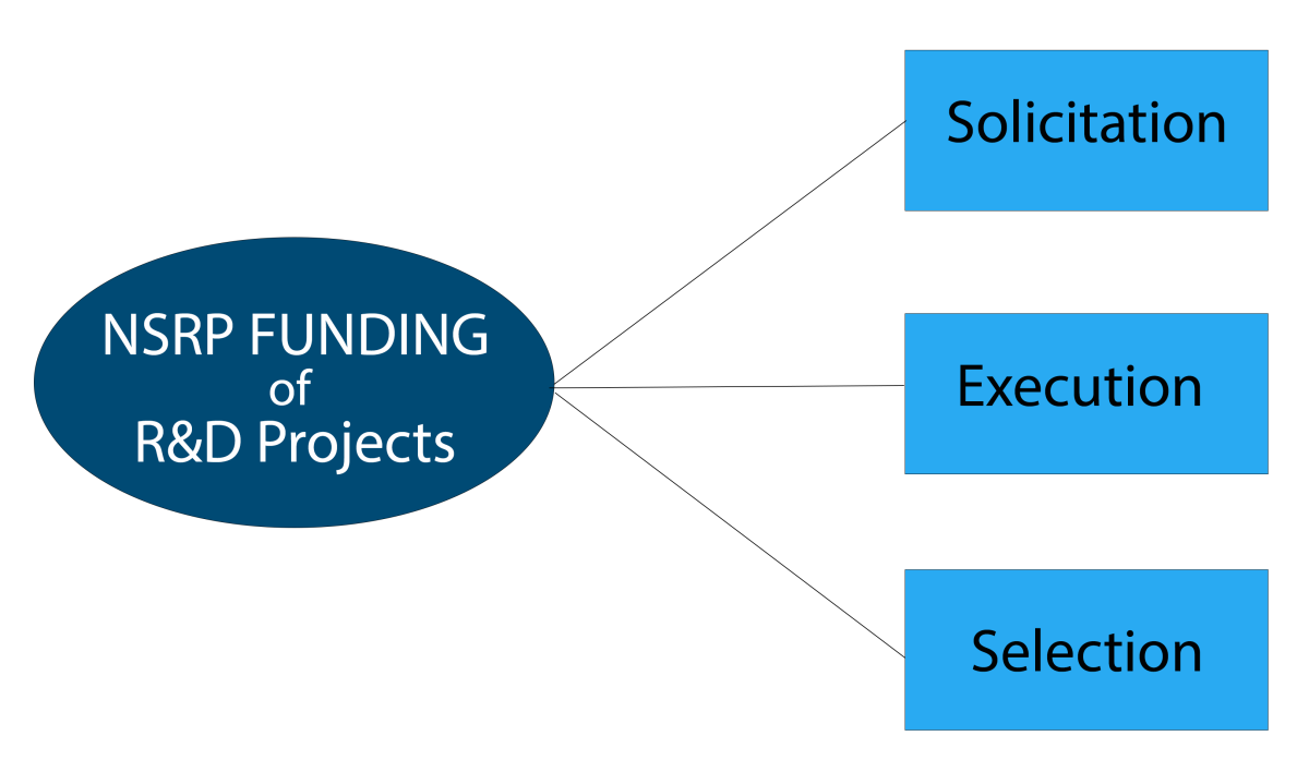 Project Selection & Execution – NSRP